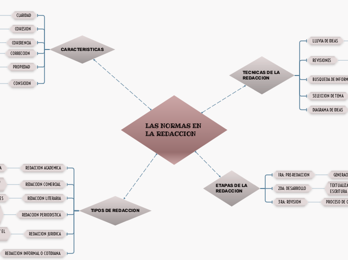 LAS NORMAS EN LA REDACCION - Mind Map